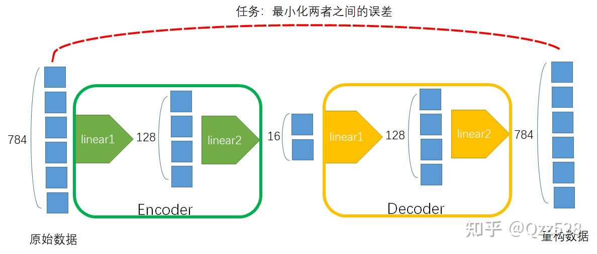 自编码器 Autoencoder 介绍及pytorch代码实现（二） 知乎