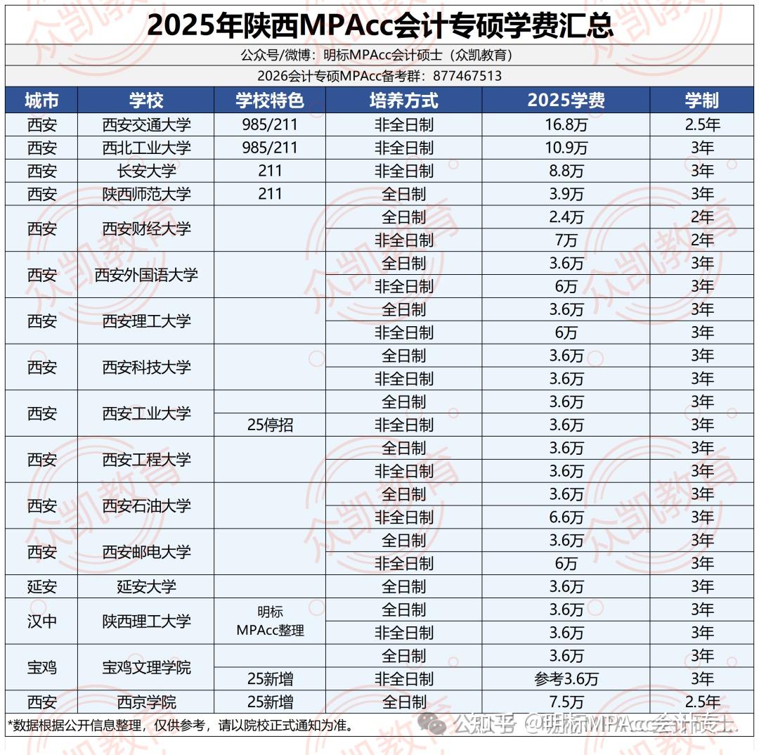 全新出炉！2025全国MPAcc会计专硕学费汇总（含25新增院校） - 知乎