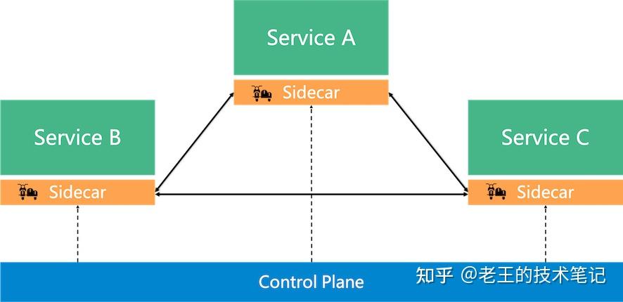 consul实战系列-之四 基于Consul和Envoy搭建服务网格 - 知乎