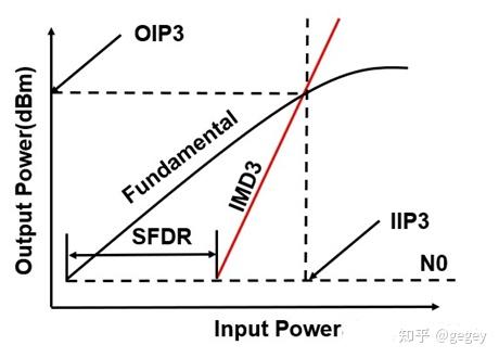 杂谈（4）：ADC的无杂散动态范围(SFDR)及应用 - 知乎