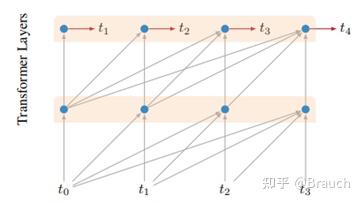 【论文笔记】Vanilla Transformer 和Transformer-XL - 知乎