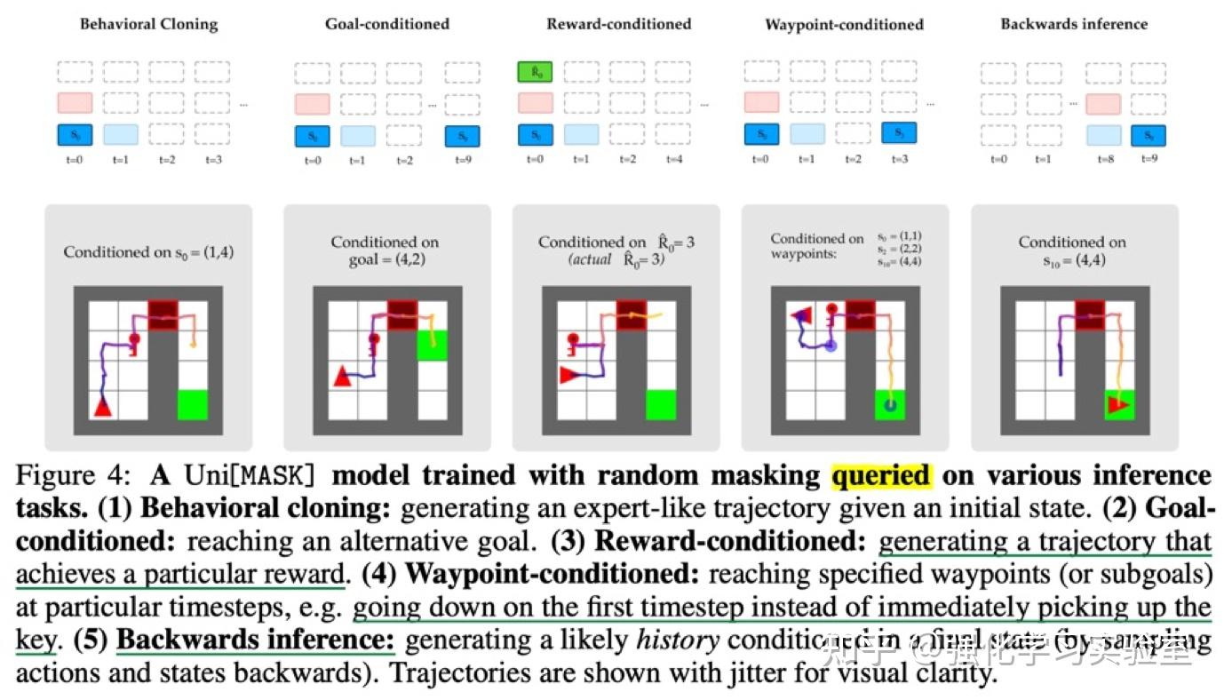 论文分享：Uni[MASK]: Uniﬁed Inference in Sequential Decision Problems - 知乎