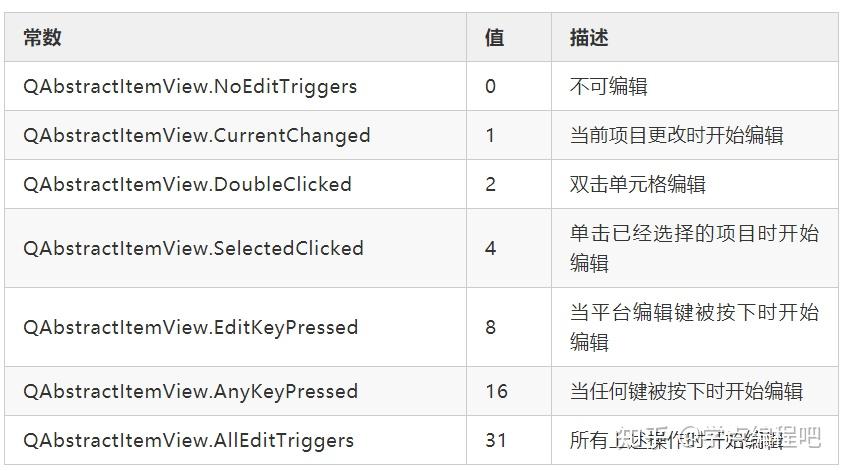 PyQt5系列教程（49）：QTableWidget的使用 - 知乎