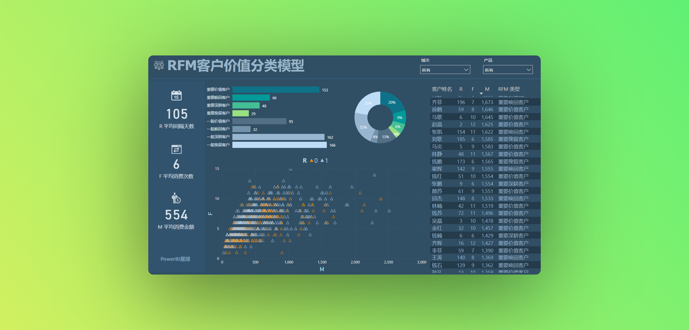 Power BI实践应用：教你轻松制作RFM客户价值分类模型 - 知乎