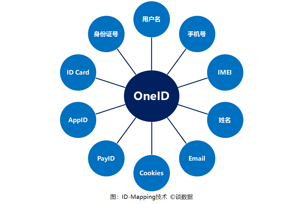 究竟什么是OneID，什么是主数据 - 知乎