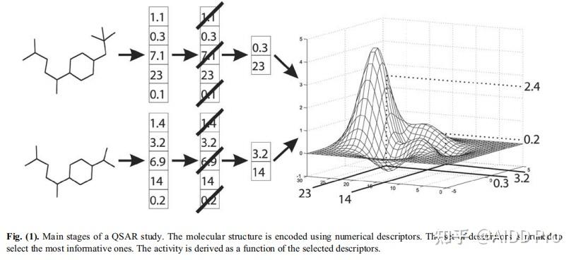 综述 | 发展定量结构-活性关系的计算方法（Qsar） - 知乎