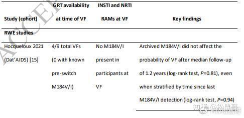 研究表明: 拉米夫定出现M184V/I突变后依然可以使用DTG+3TC组合（多伟托） - 知乎