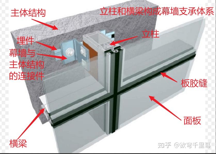 建筑幕墙是什么？幕墙的分类有哪些？ - 知乎