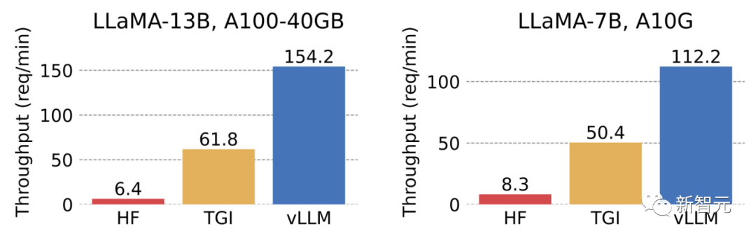 比HuggingFace快24倍！伯克利神级LLM推理系统开源，碾压SOTA，让GPU砍半 - 知乎