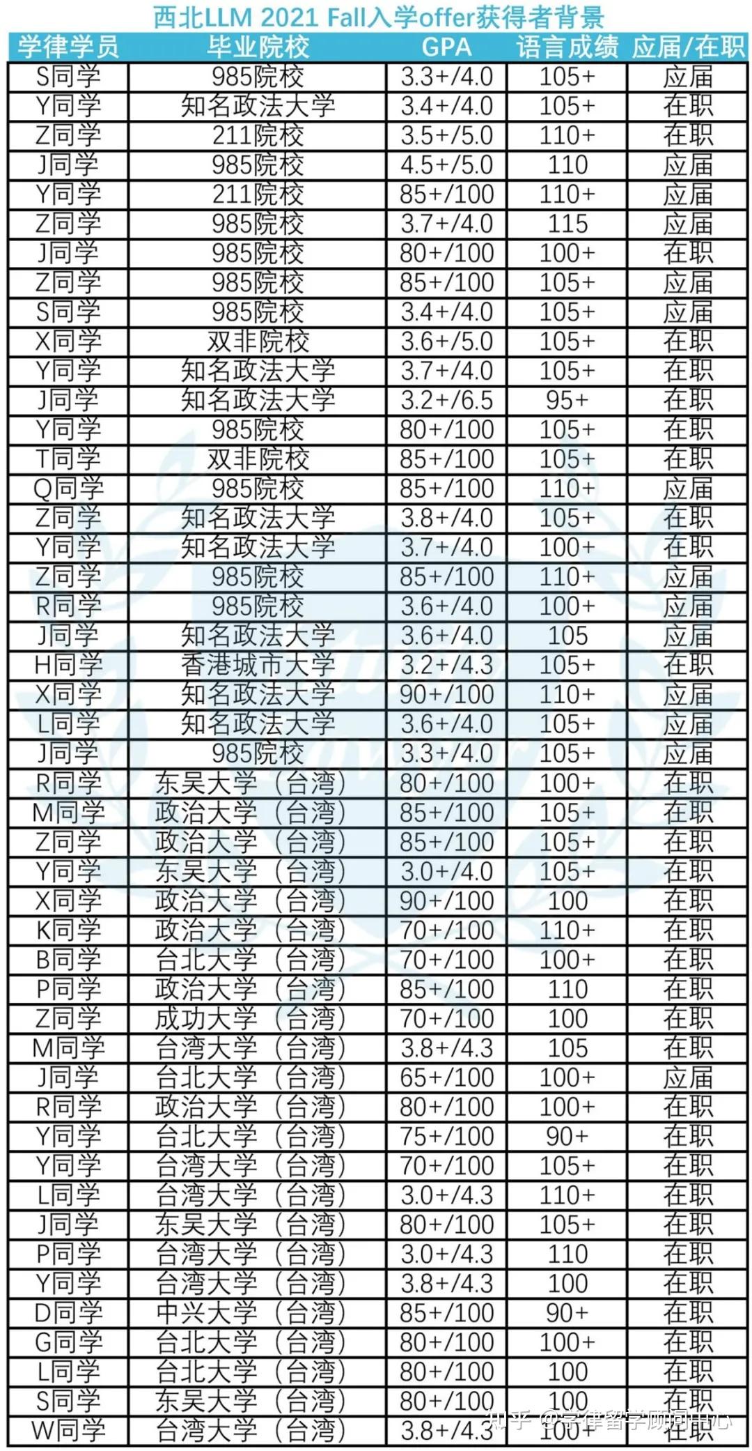 哥大LLM首轮放榜了！来看看录取者有什么共同特点 - 知乎
