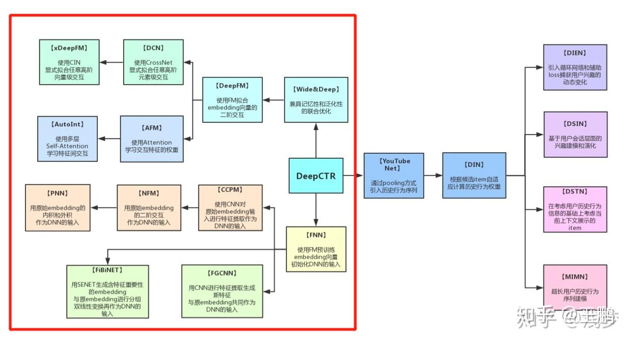 记一次CTR预估实战——深度学习模型（deepfm）VS梯度提升模型（catboost） - 知乎