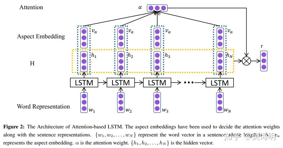 读Attention-based LSTM for Aspect-level Sentiment Classification - 知乎