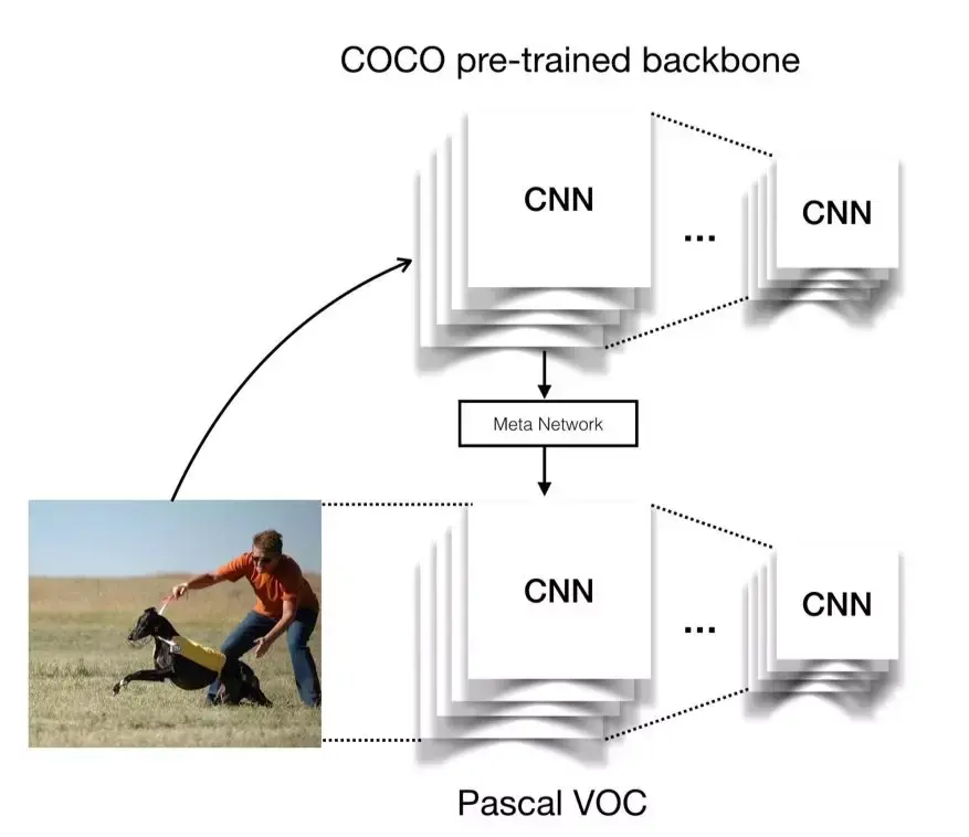 两年三次刷新Pascal VOC最佳纪录，阿里图灵实验室怎样解决目标检测 - 知乎