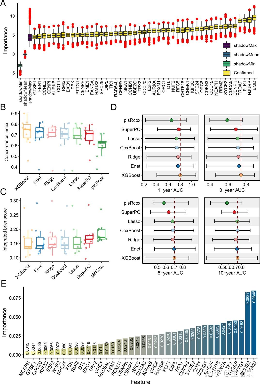 机器学习预测原发性前列腺癌的临床结果，掌握这个思路，8分文章不在话下！ - 知乎
