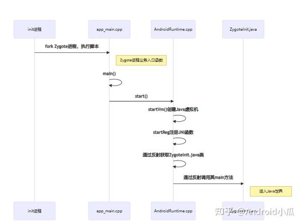 Framework原理分析之——Zygote进程流程分析 - 知乎