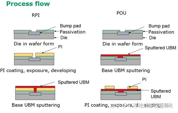 Bumping技术和工艺介绍 - 知乎