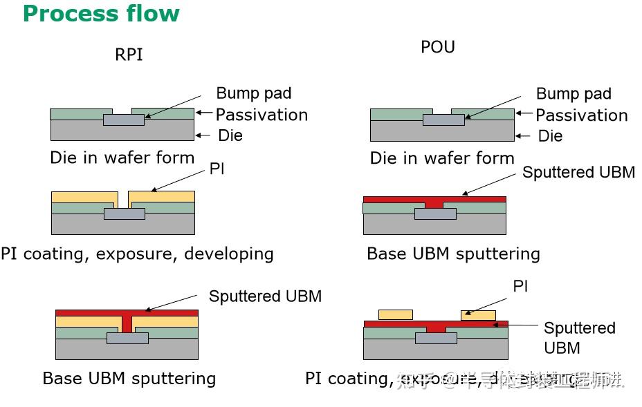 Bumping技术和工艺介绍 - 知乎