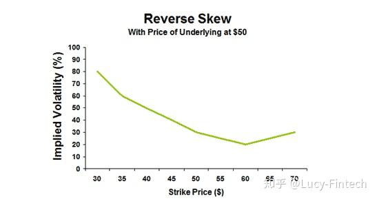 技术 | 期权干货 - Implied Volatility Smirk - 知乎