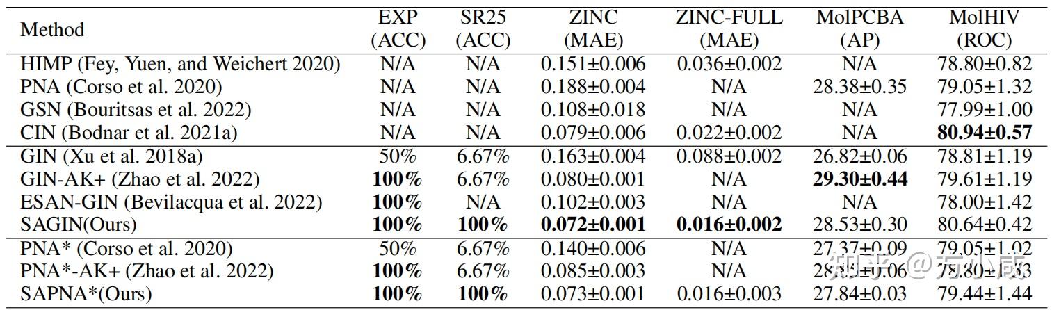 论文笔记(1)：Substructure Aware Graph Neural Networks（AAAI2023） - 知乎