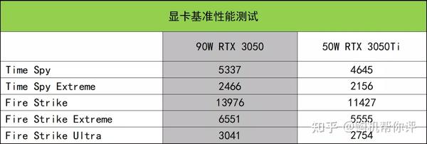 50W RTX 3050Ti对比95W RTX 3050，哪个更强？ - 知乎