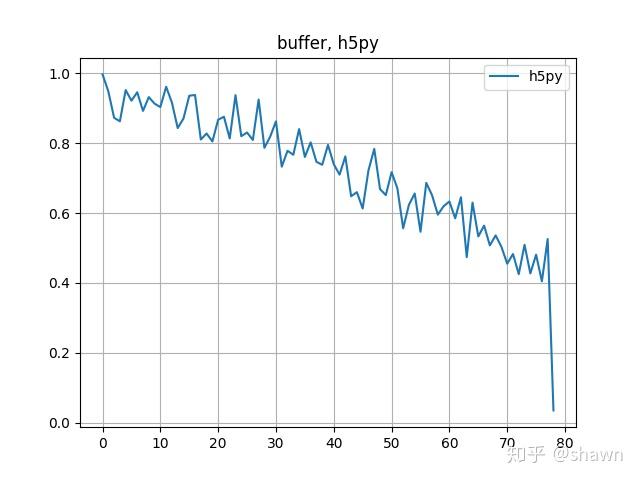lmdb、hdf5下的data loader性能比较 - 知乎