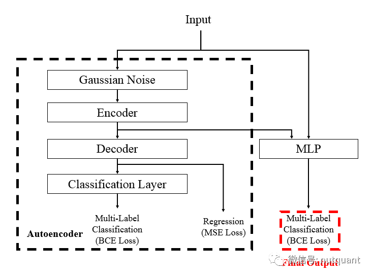 Kaggle冠军方案--使用Autoencoder MLP+XGBoost做金融市场预测 - 知乎