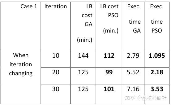基于粒子群算法、遗传优化算法整定pid参数研究(matlab代码实现) 知乎