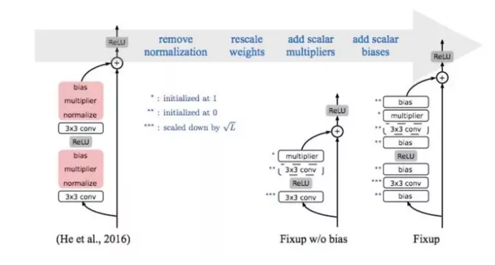 不用批归一化也能训练万层ResNet，新型初始化方法Fixup了解一下 - 知乎