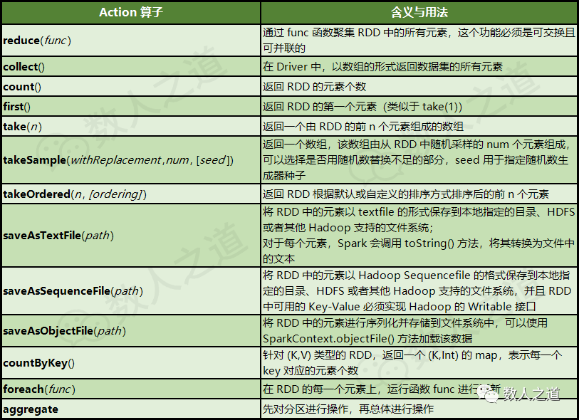 初识 Spark 带你理解 Spark 中的核心抽象概念：rdd 知乎