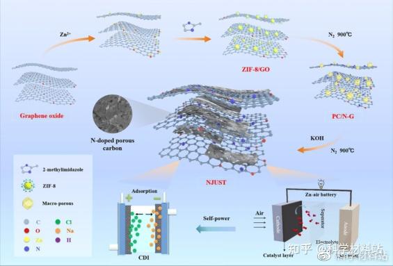 CEJ：石墨烯层之间限域生长氮掺杂多孔碳作为锌空气电池驱动电容去离子的双功能电极 - 知乎
