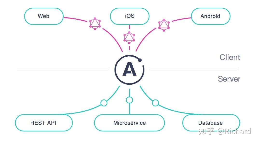 GraphQL-接口查询利器 - 知乎