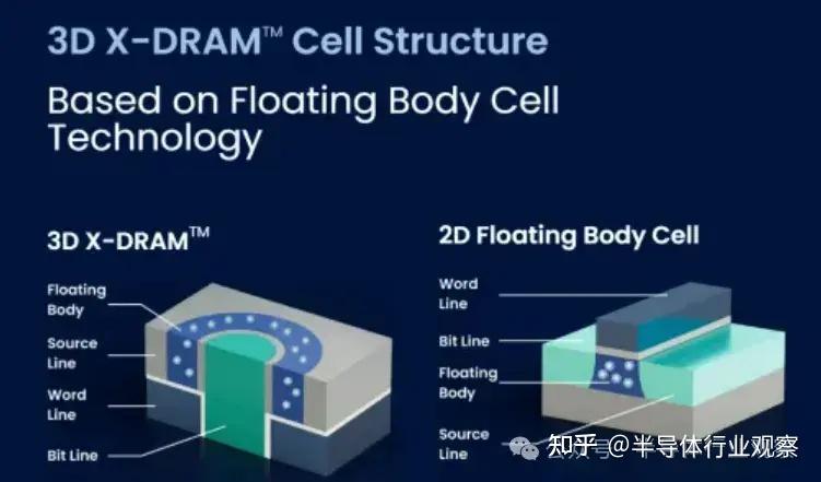 DRAM，走向3D - 知乎