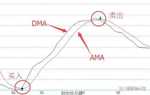 量化干货2，双均线（MA）、DMA、TRIX、MACD择时 - 知乎