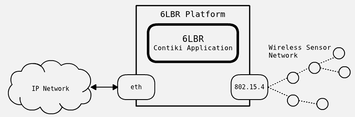 6LoWPAN @ Raspberry Pi 3 - 知乎