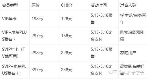 2025腾讯视频会员618多少钱？VIP/SVIP价格对比，教你买对不买贵 - 知乎