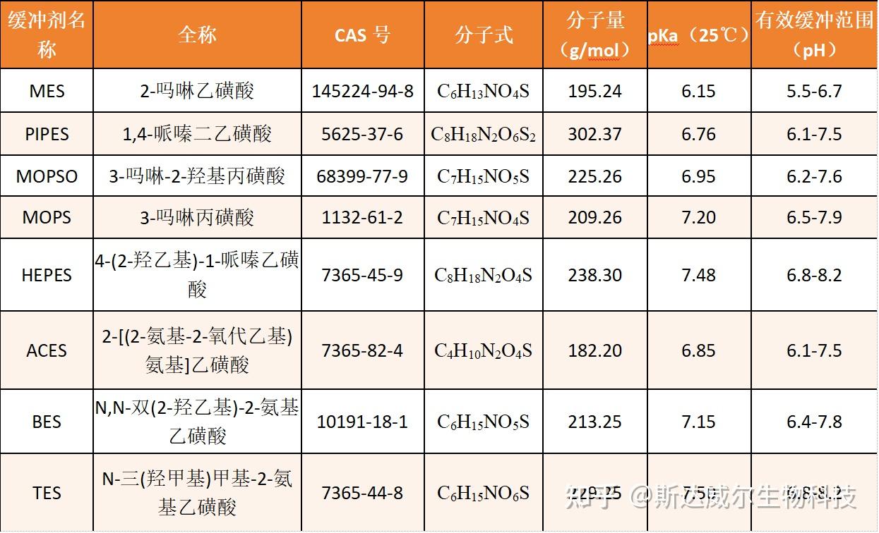 MES、PIPES、MOPSO、MOPS、HEPES、ACES、BES、TES这些常见的8种Good's 缓冲剂到底怎么选？（Good's ...