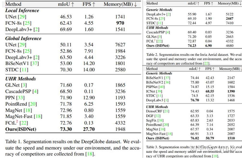 上交大马利庄团队 CVPR 力作 I ISDNet: 探索超高分辨率图像分割的高效之道 - 知乎