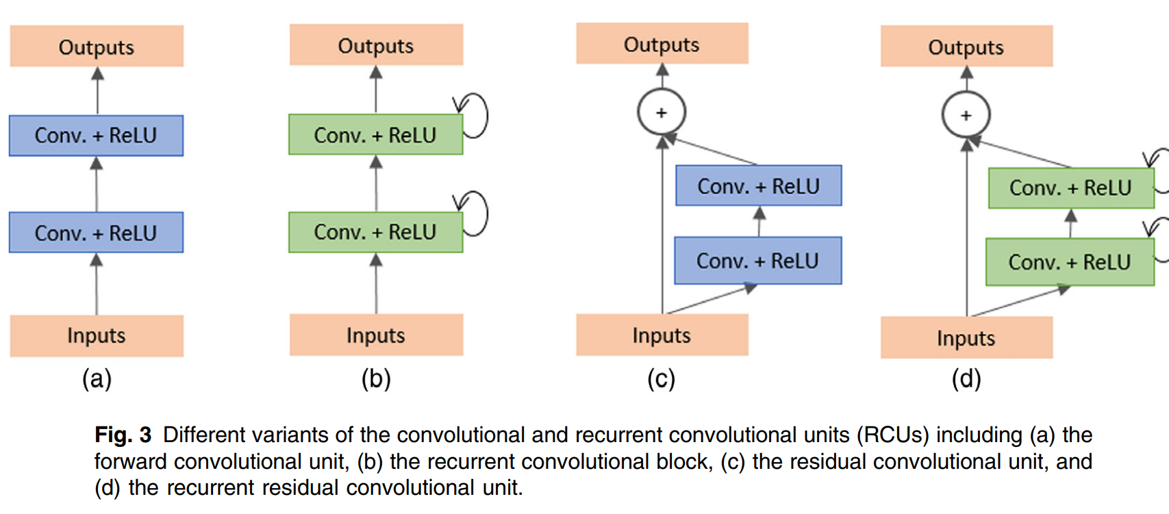 Recurrent residual U-Net for medical（循环残差U-net） - 知乎