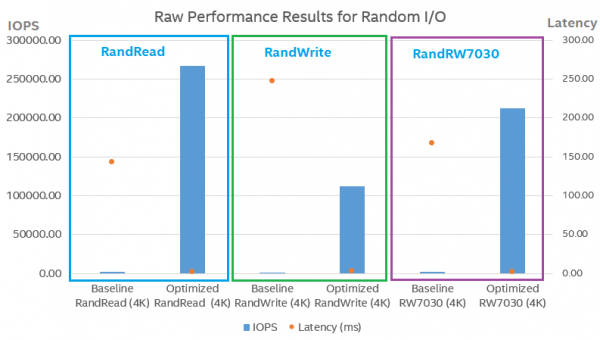 高性能CEPH存储：基于OpenCAS缓存的集群性能调研 - 知乎