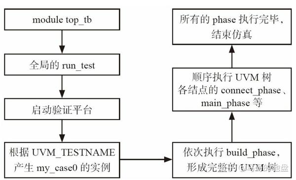一个简单的UVM验证平台 - 知乎