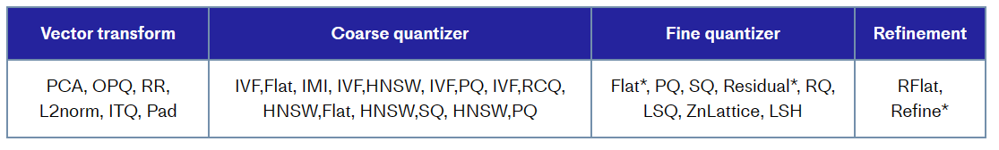 介绍3种好用的Faiss复合索引组合：IVF+ADC、Multi-D-ADC、IVF+HNSW - 知乎