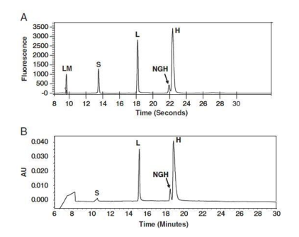 微流控蛋白电泳 LabChip GXII Touch——快速且高通量的蛋白解决方案-上海玮驰仪器有限公司