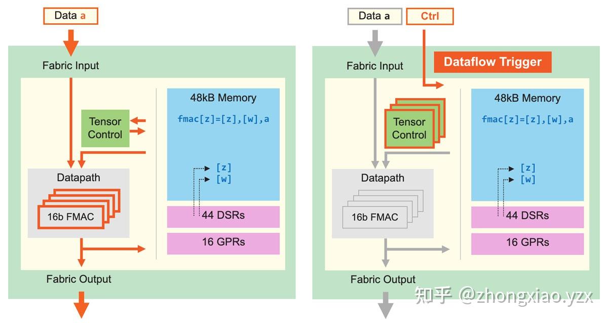 Dataflow 架构概述 - 知乎