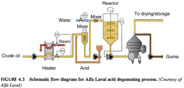 油脂精炼工艺：脱胶（Degumming）上篇 - 知乎