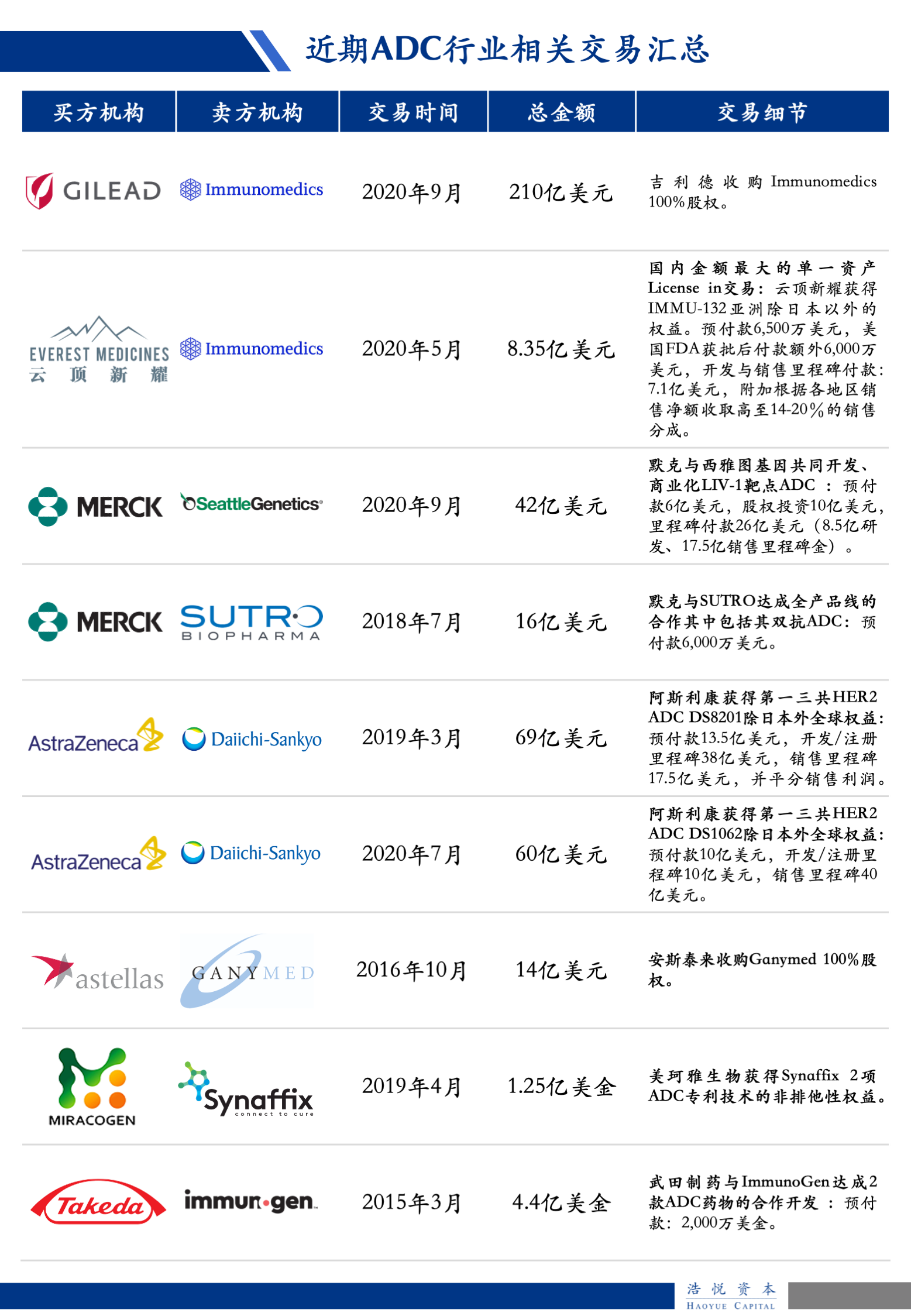 悦读｜ADC交易总结分析与Gilead收购Immunomedics独家点评 - 知乎