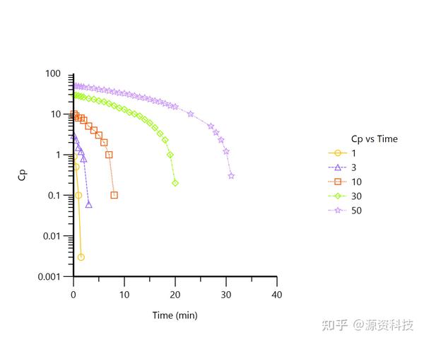 体外体内外推（IVIVE）在Phoenix WinNonlin中的实现-WinNonlin案例 PML系列（9） - 知乎