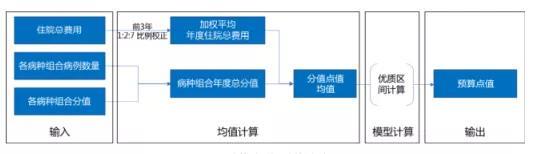 DIP支付标准如何合理计算？你清楚了吗？ - 知乎