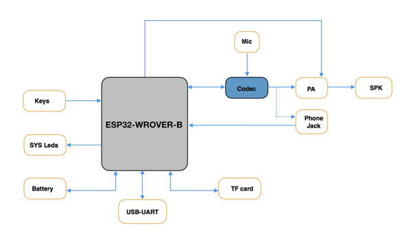 乐鑫科技|esp32 Lyrat Mini 单麦唤醒打断方案 知乎