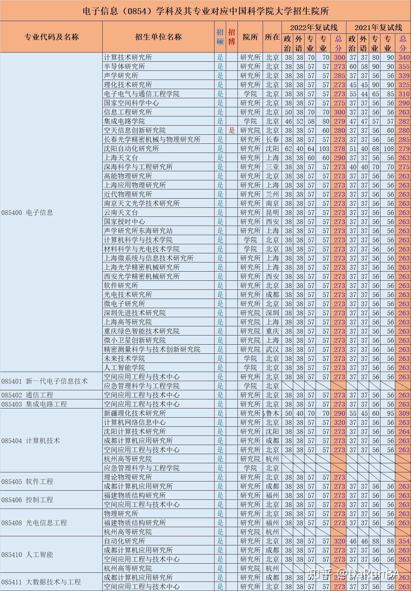 电子信息（0854）学科及其专业对应中国科学院大学招生院所 - 知乎