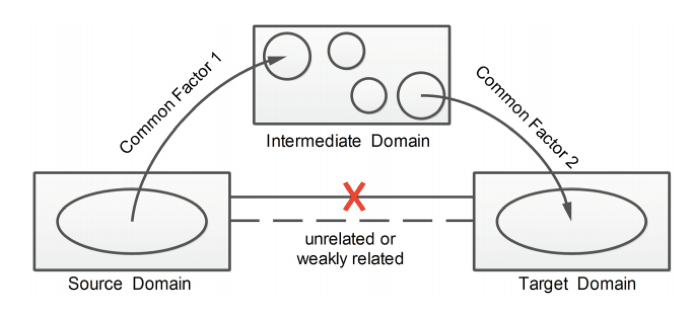 机器学习论文笔记--Distant Domain Transfer Learning - 知乎